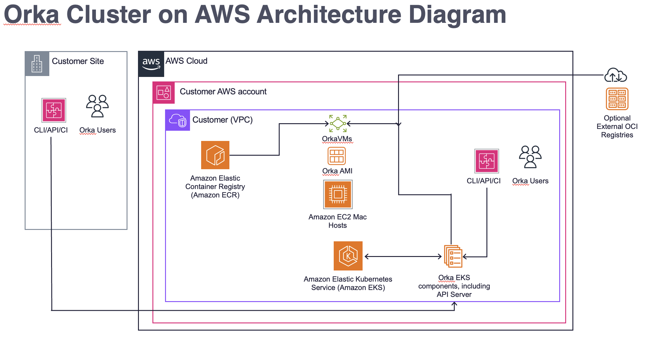 Orka on AWS: Getting Started – MacStadium