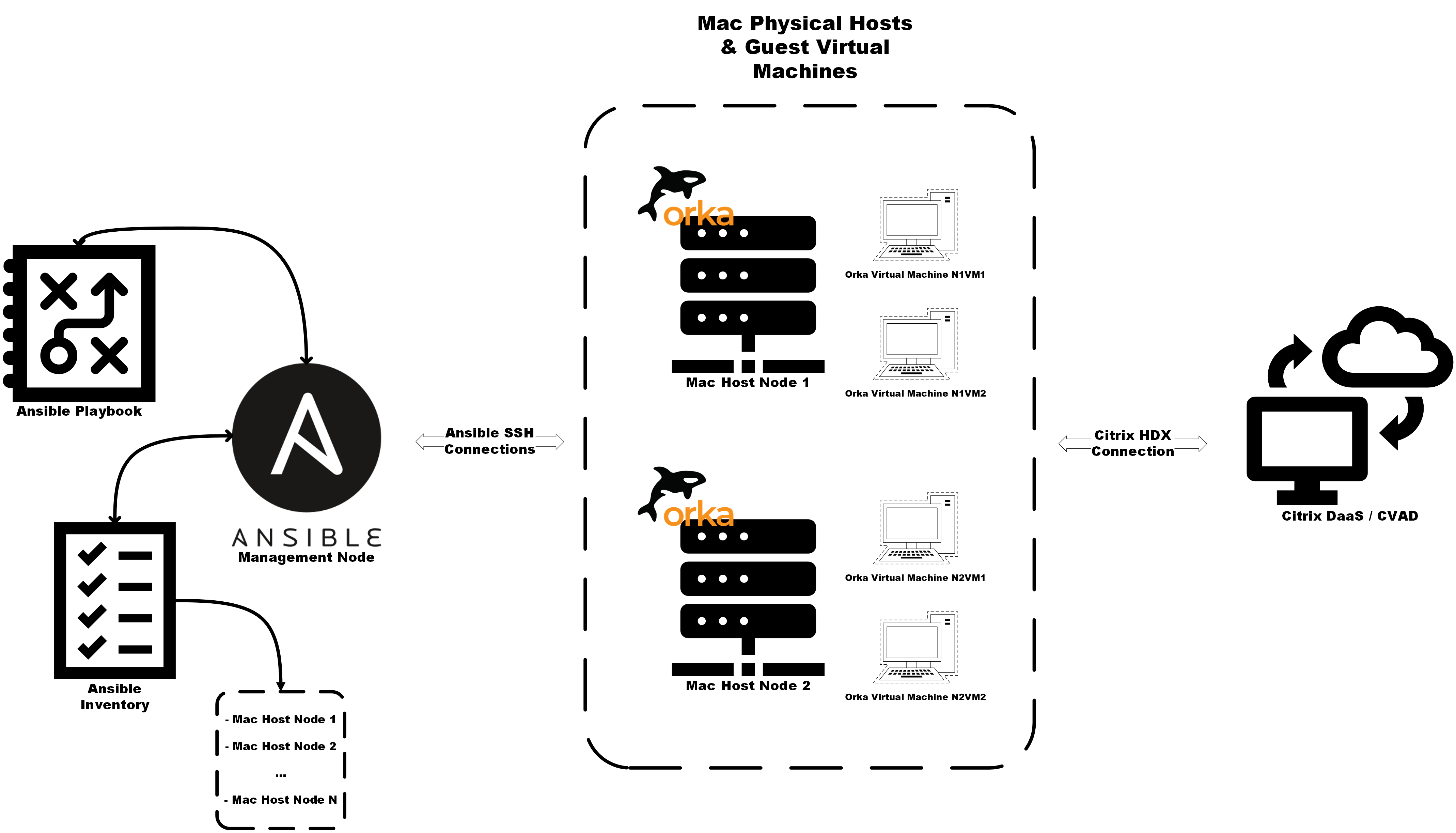 Overview & Architecture – MacStadium